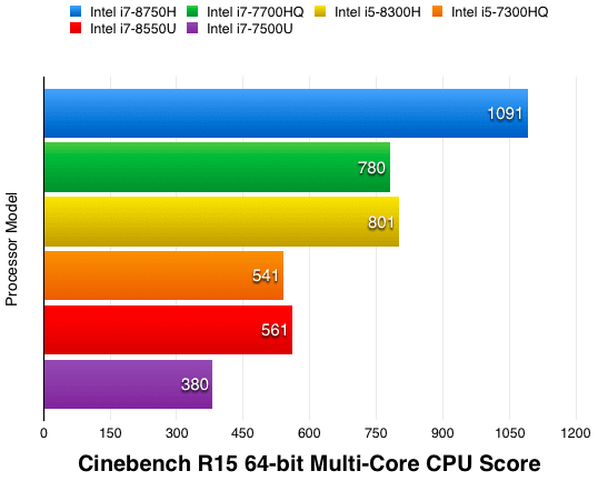 Top 10 Best Intel Core i7 Processor Laptops (8th Gen) - Top Rated Models