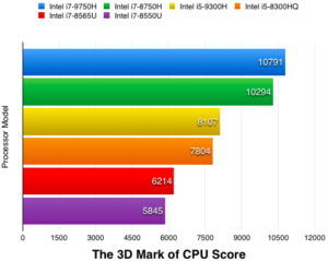 Top 10 Best Intel Core i7 Processor Laptops (9th Gen) - Top Rated Models