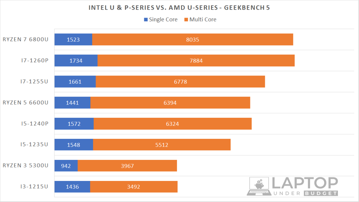 Intel 12th Gen vs. AMD Ryzen 6000 Laptop - Which to Buy & Why?